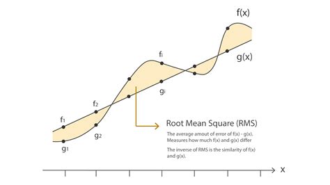 Calculate Graph Similarities With Root Mean Square Rms By Wsh Python Data Analysis Medium