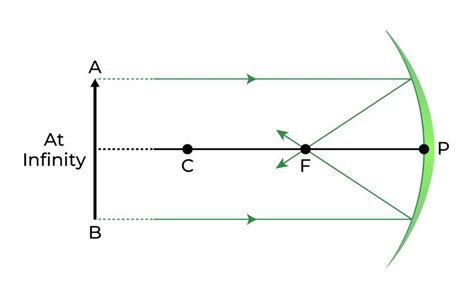 Concave And Convex Mirrors Geeksforgeeks