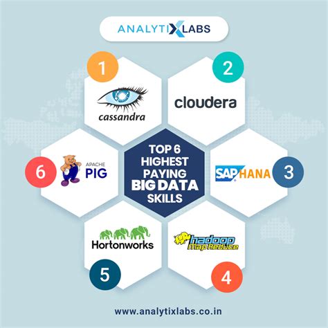 Top 6 Highest Paying Big Data Skills To Upgrade To In 2016 AnalytixLabs