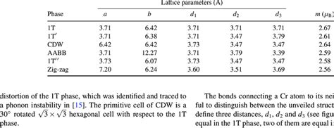 Lattice Parameters Bond Lengths And Spin Moments Of The Different Crte