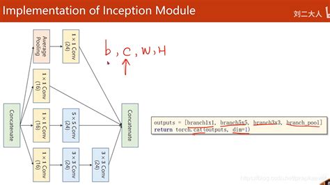 深度学习 第十一讲 卷积神经网络（高级篇）神经网络concatenation Csdn博客