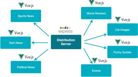 distributed vue js applications part 1 loading components via