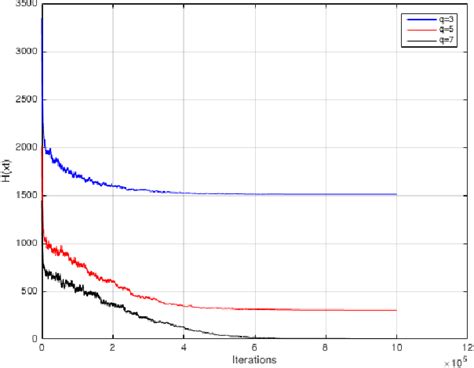 Figure 3 From Simulated Annealing Algorithm For Graph Coloring