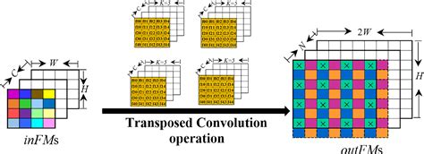 Figure 2 From Exploring Efficient Acceleration Architecture For