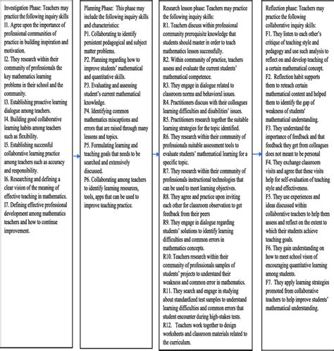 Collaborative Inquiry Scale Model Download Scientific Diagram