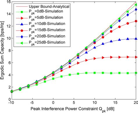Ergodic Sum Capacity Versus Peak Interference Power Constraint Under