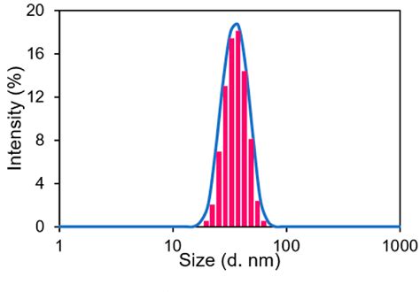 Figure 3 From Selective Colorimetric Detection Of Pbii Ions By Using Green Synthesized Gold