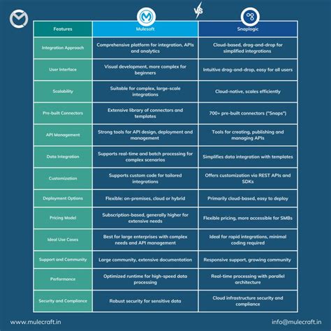 Yogesh M On Linkedin Mulecraft Integration Digitaltransformation