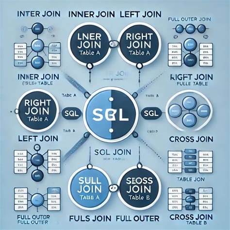 Sql Sqljoins Database Dataanalytics Sqlqueries Tech Rakesh