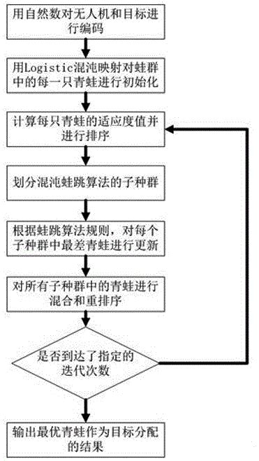 一种基于混沌蛙跳的植保无人机编队目标分配方法与流程