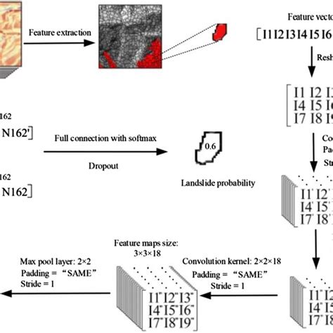 Architecture Of The Convolutional Neural Network For Landslide