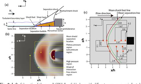 Figure From Study Of Unsteadiness Due To D Shockboundary Layer Interaction In Flow Over A