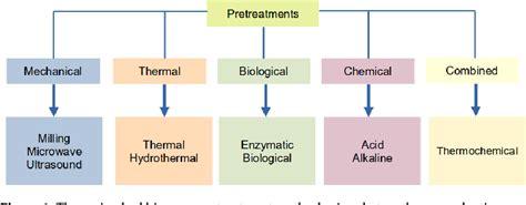 Figure 1 From Microalgae And Cyanobacteria Biomass Pretreatment Methods A Comparative Analysis