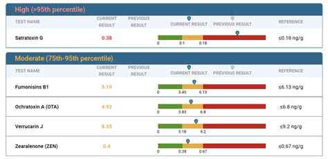 How Bad Are My Mycotoxin Test Results R Toxicmoldexposure