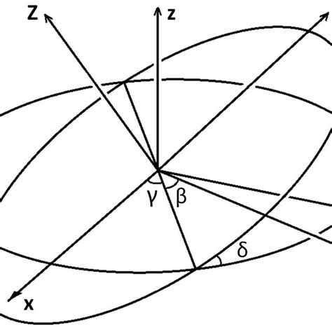 the coordinates x y z are adapted to the binary source ˆ x points download scientific