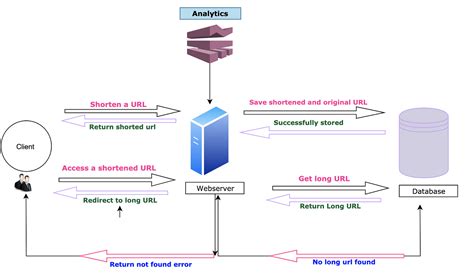 System Design Distributed Global Unique Id Generation By Sandeep