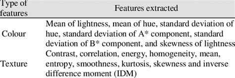 Features Extracted For Colour And Texture Download Table