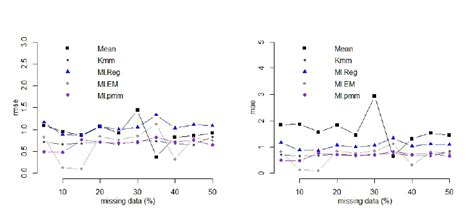 2 Root Mean Square Errors And Mean Square Errors Plotted As A Function Download Scientific