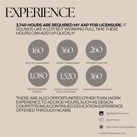 Everything You Need To Know About Ncarb And Axp — Embarc