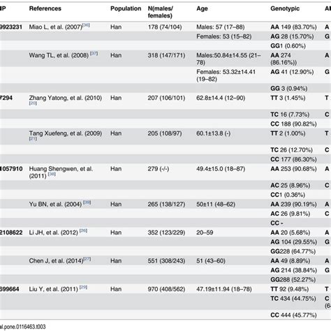 Warfarin Dosage Formula A Formula Using Wri Inr Warfarin Dose As A Download Scientific