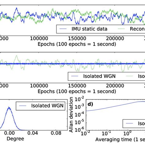 the imu noise stochastic behaviour based on a static indoor experiment