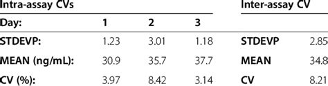Intra And Inter Assay Precision Download Table