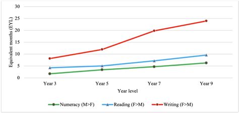 Gender Gaps In Literacy And Numeracy Read Write Think Learn