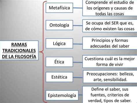 Filosofia Y Sus Ramas Portafolioeticareyes 54390 Hot Sex Picture