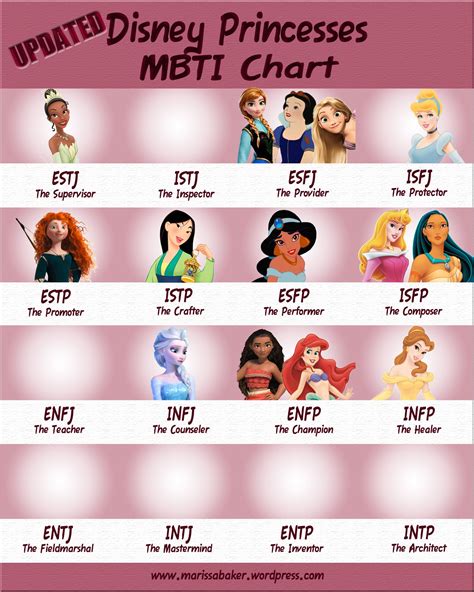 Updated Disney Princesses Mbti Chart Disney Personality Types Mbti