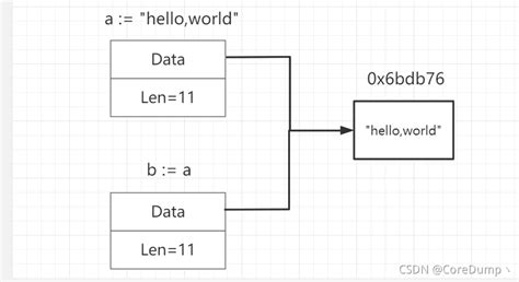 Golang字符串string详解golang String Csdn博客