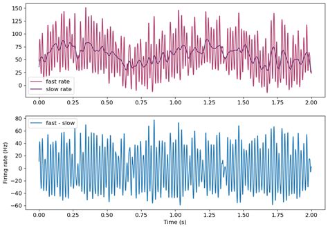 Spike Synchrony — Analysis Of Electrophysiological Data In Neuroscience