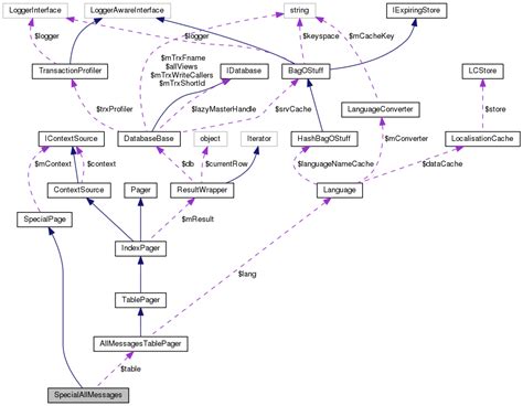 Mediawiki Specialallmessages Class Reference Mediawiki Specialallmessages Class Reference