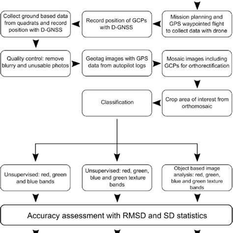 Data Collection Processing And Analysis Workflow Download