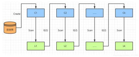 从购物篮分析到关联规则挖掘 Apriori算法根据给定的购物篮数据见附件以客户id产品名称作为购物篮数据集选择apriori算