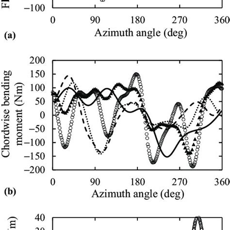 Pdf Helicopter Rotor Blade Flexibility Simulation For Aeroelasticity