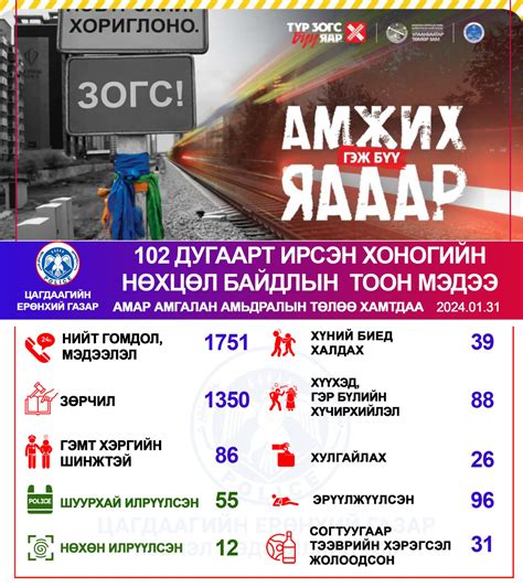 Өчигдөр хүүхэд гэр бүлийн эсрэг хүчирхийллийн дуудлага өчигдөр 88 бүртгэгджээ Dnn Mn