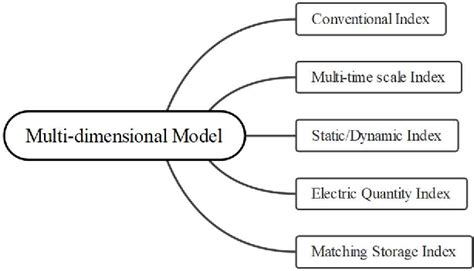 Figure 1 From A Multi Dimensional Evaluation Method For Power