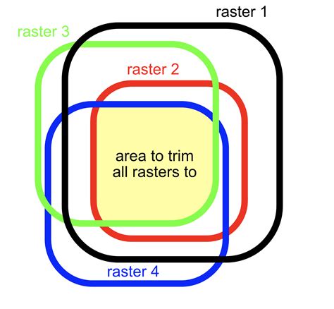 Question How To Trim Multiple Overlapping Rasters To Overlap Area Rarcgis