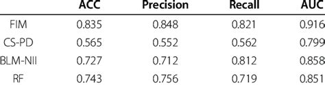 Comparison Result Of The Prediction Performances Download Table