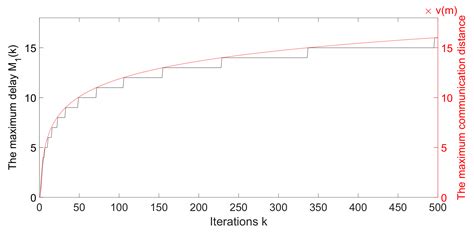 Consensus Of Multi Agent Systems With Unbounded Time Varying Delays