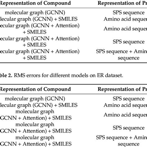 Rms Errors For Different Models On The Test Dataset Download