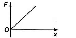 A Particle Is Performing SHM If Its Displacement From Mean Position Is X Corresponding