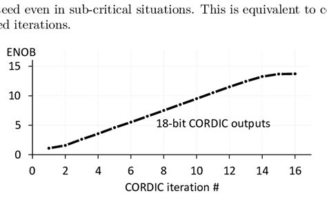 6 The Cordic Output Enob Evolves With Numbers Of Iterations N