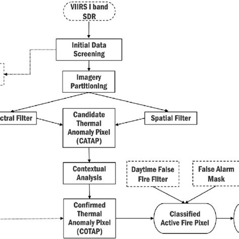 Workflow Of The Regionally Optimised Viirs I Band Active Fire Af