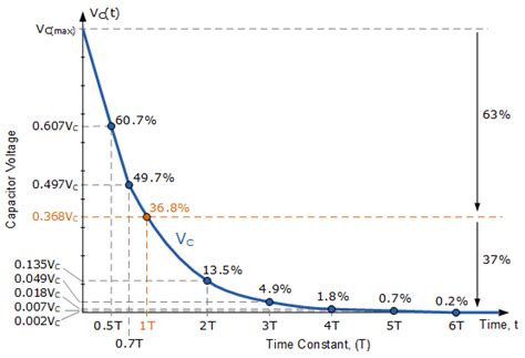 Tau The Time Constant Of An Rc Circuit