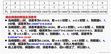 【机器学习集成学习】adaboost算法 手写例题adaboost作业题 Csdn博客