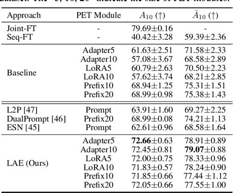 a unified continual learning framework with general parameter efficient