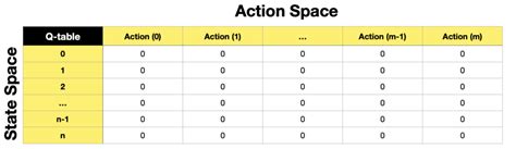 Reinforcement Learning With SARSA A Good Alternative To Q Learning Algorithm Towards Data