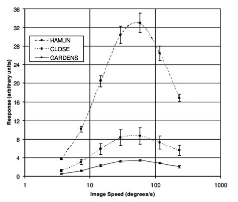 Velocity Tuning Curves For The Basic Model For The Animated Images Download Scientific Diagram