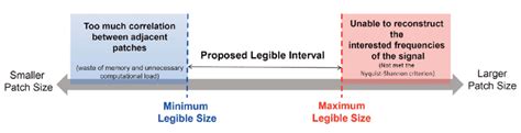 The Concepts Of Minimum And Maximum Legible Patch Size Download